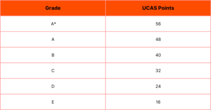 Which A-levels do universities prefer? | Oxbridge