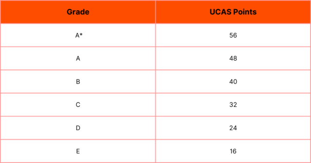 Which A-levels do universities prefer? | Oxbridge